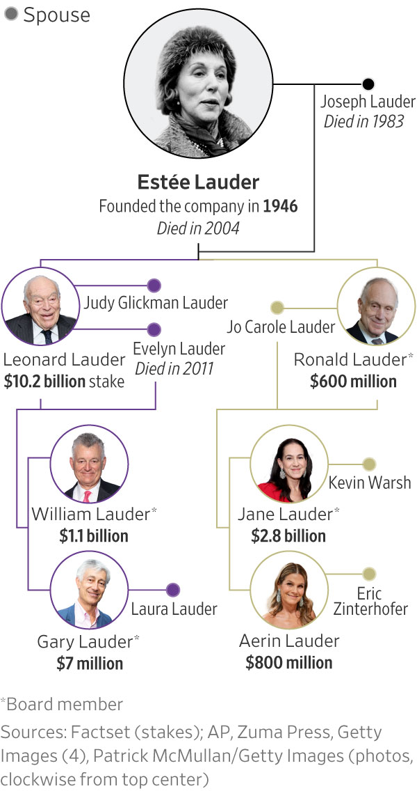 The Estee Lauder Family Built a Beauty Empire. A Succession Rift ...