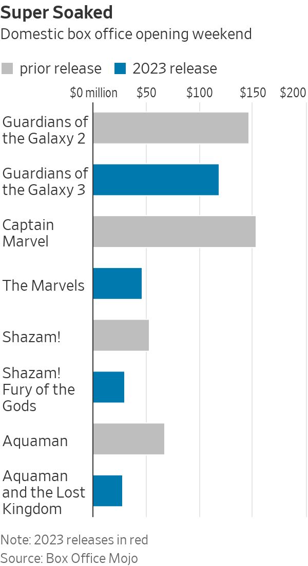 Hollywood’s Box Office Recovery Needs Rewrite - tovima.com