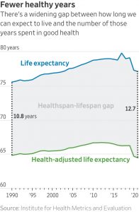 Your Healthspan Is as Important as Your Lifespan—and It’s Declining ...