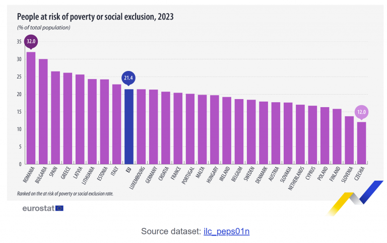 Greece Poverty - Eurostat says it has highest Poverty Risk in EU