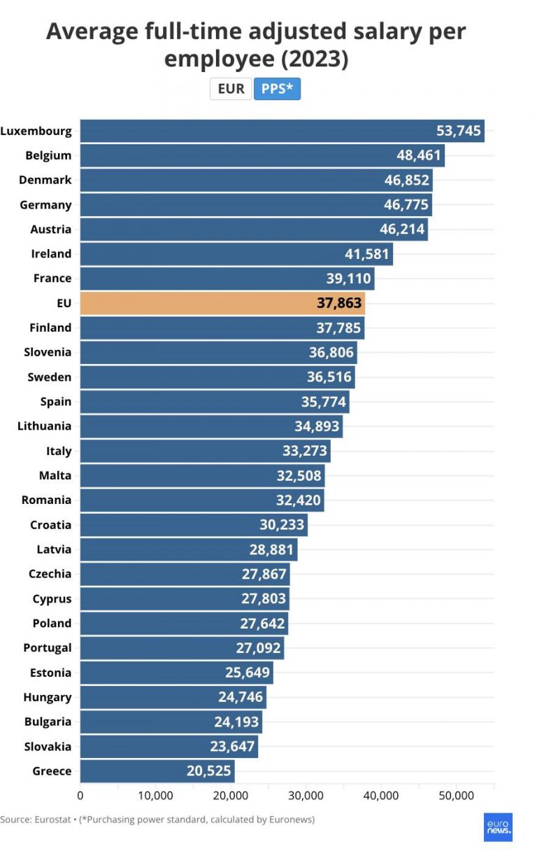 Greece Purchasing Power Standards - Greece Last in Eurozone