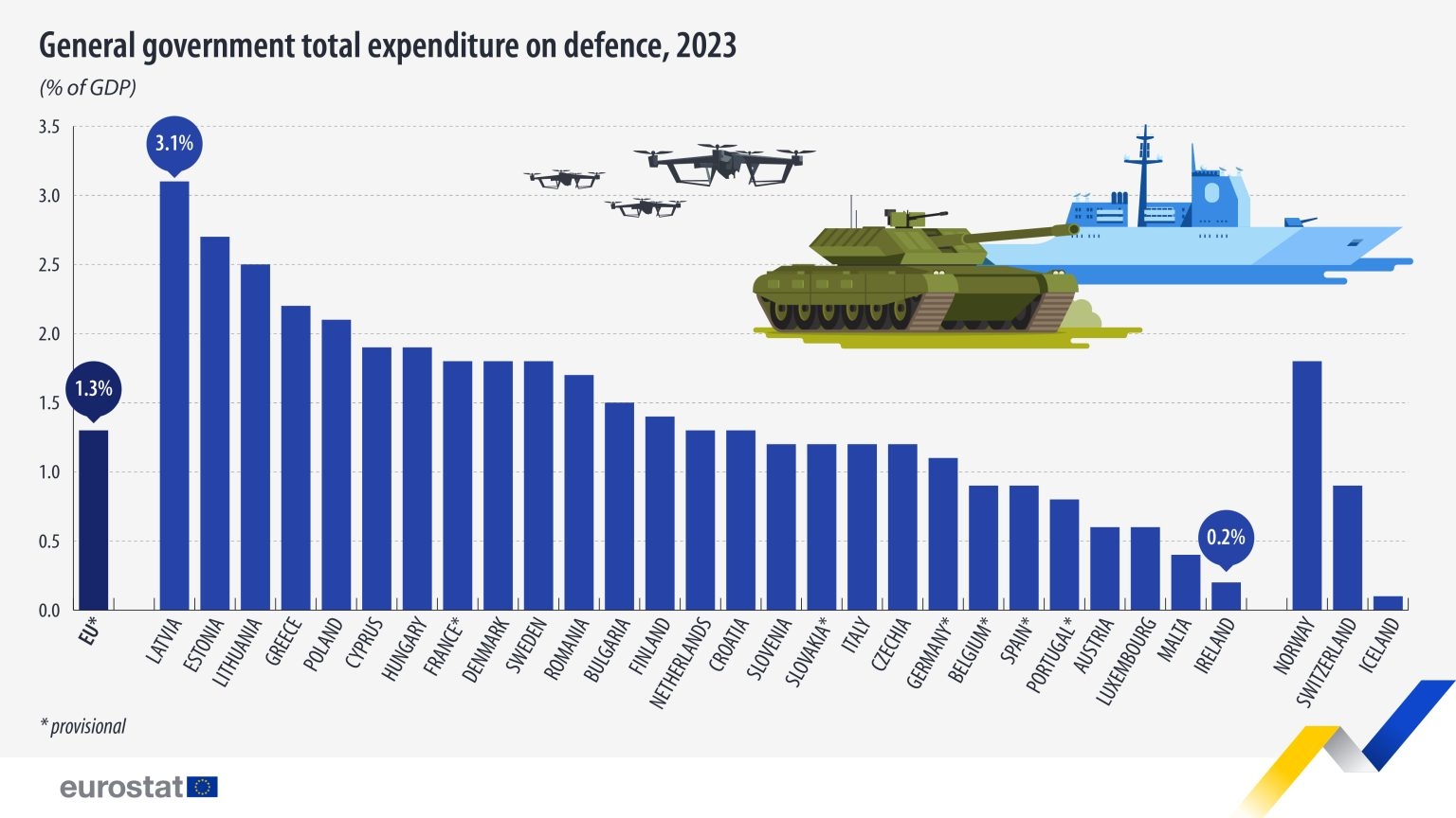 Defense Spending: What EU Member-States Spend; Greece's Ranking ...