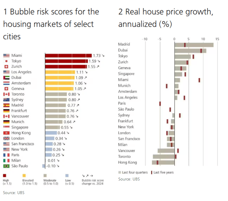 Global Housing Bubble Risks Ease But Affordability Worsens - tovima.com